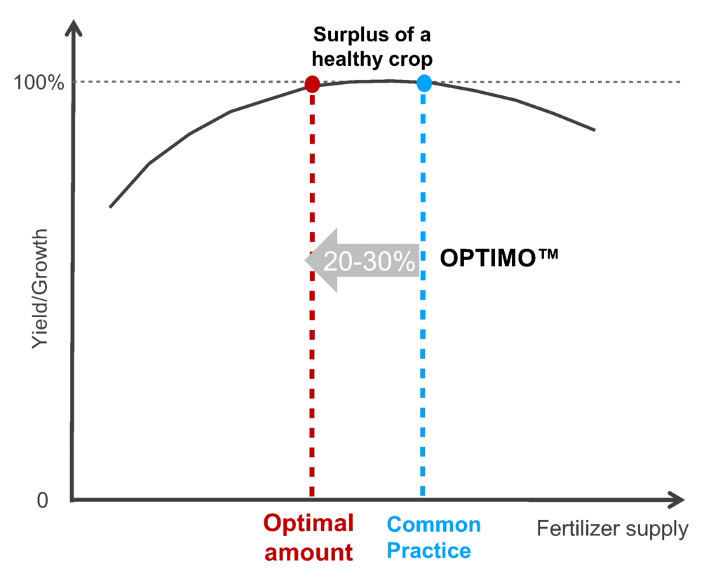 Optimizing Fertilization for Sustainable Growth - Israel Agricultural ...